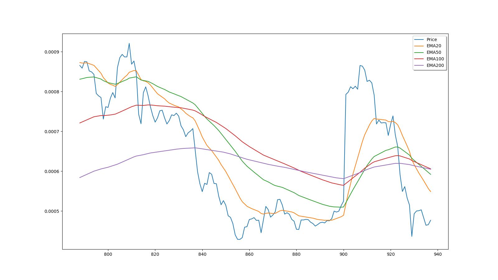 Cigarette Exponential Moving Averages