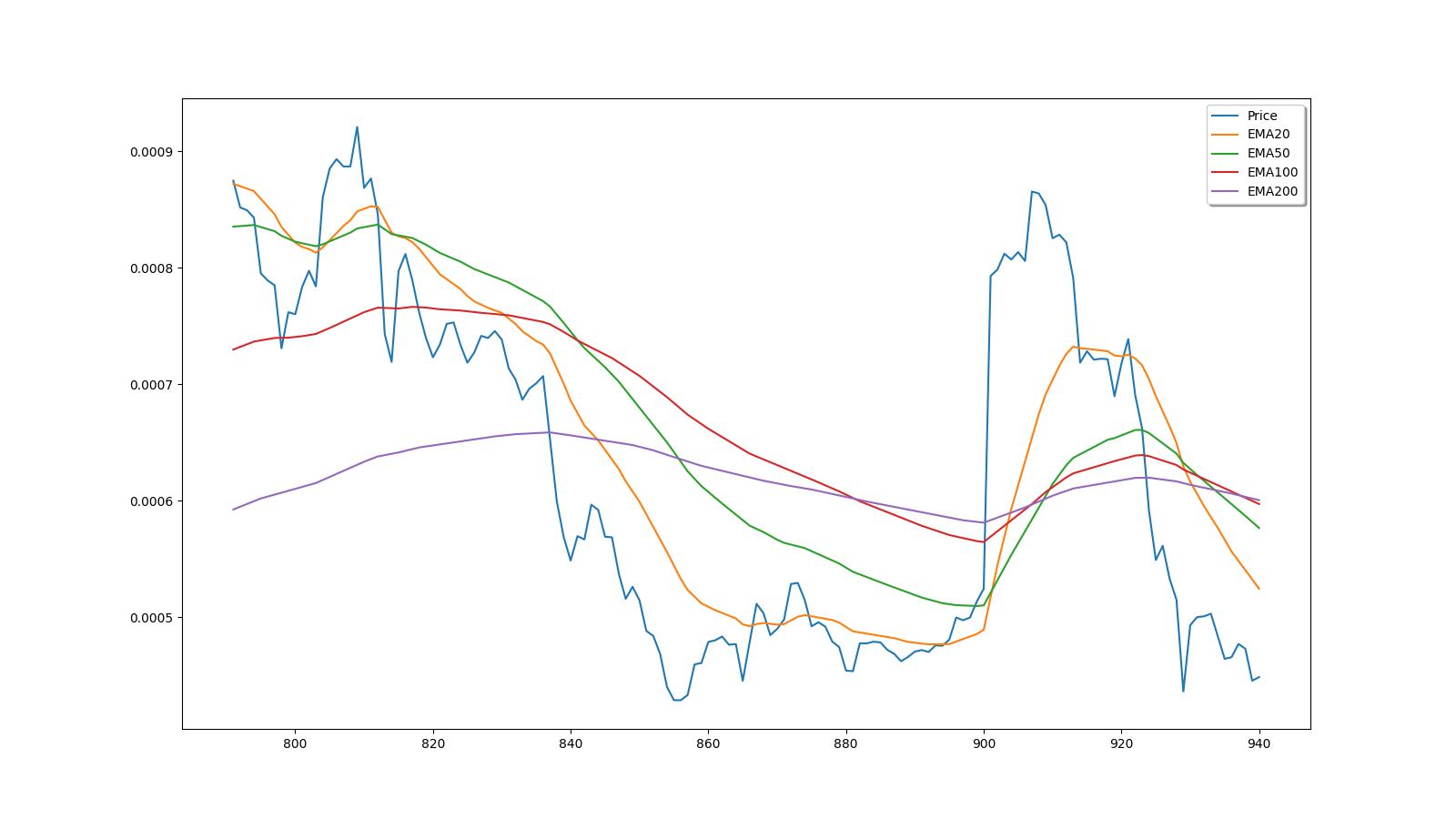 Cigarette Exponential Moving Averages