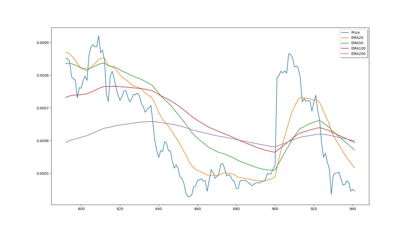 Cigarette Exponential Moving Averages