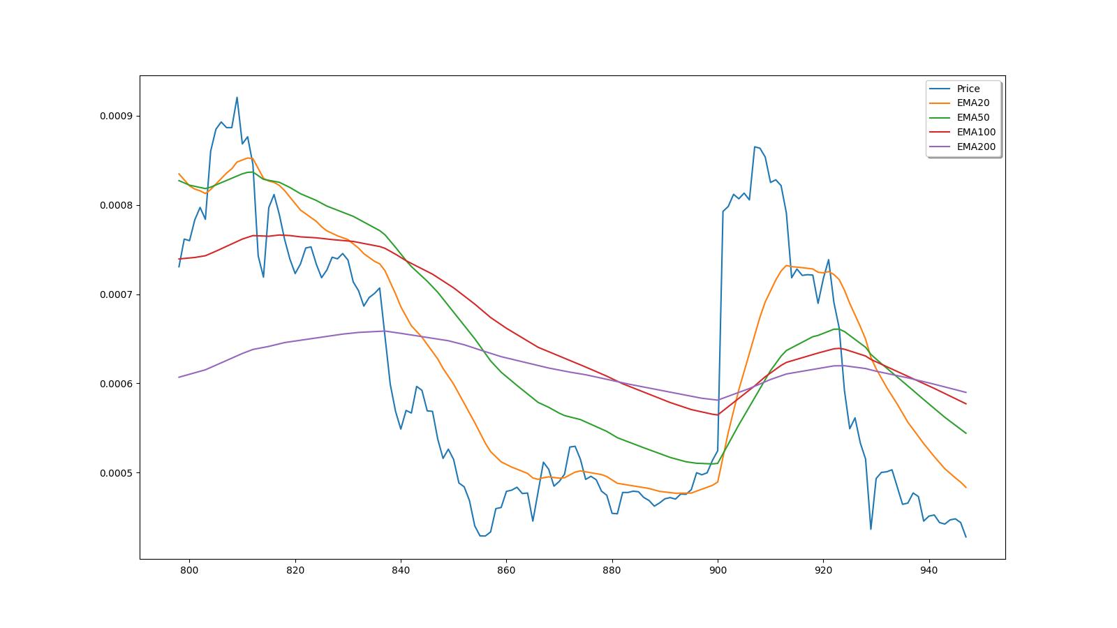 Cigarette Exponential Moving Averages