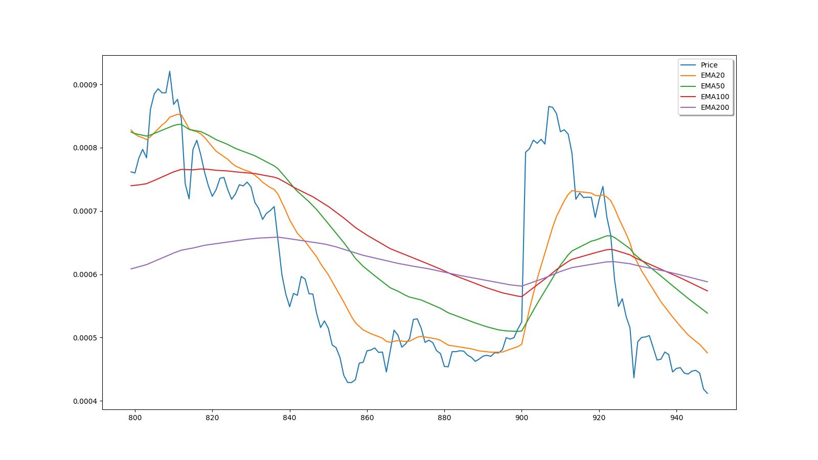 Cigarette Exponential Moving Averages