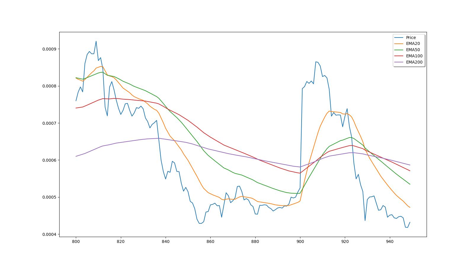 Cigarette Exponential Moving Averages