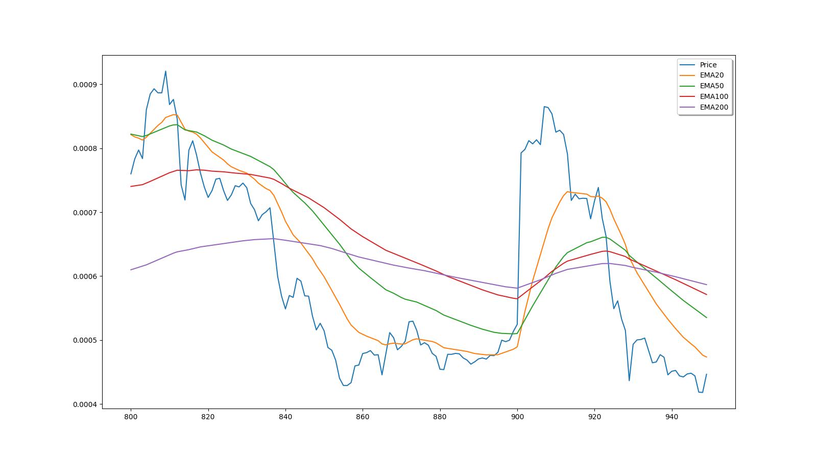 Cigarette Exponential Moving Averages