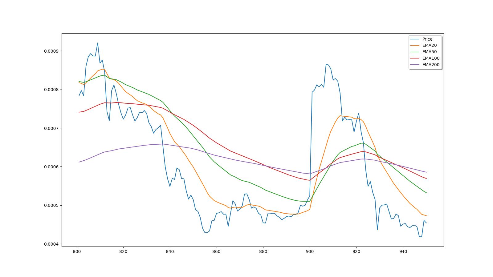 Cigarette Exponential Moving Averages