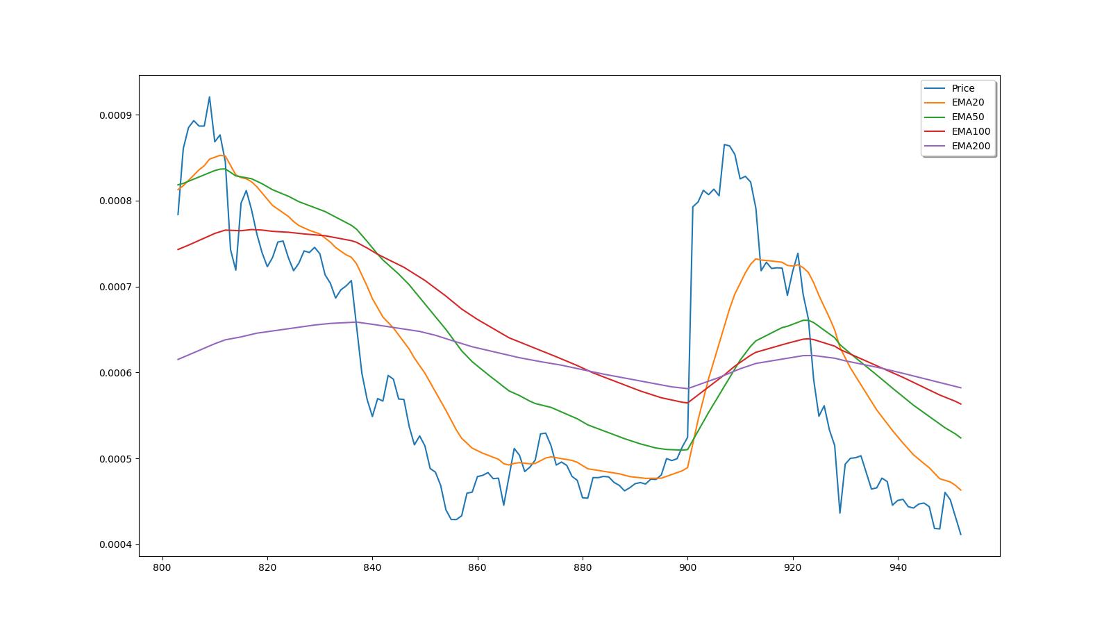 Cigarette Exponential Moving Averages