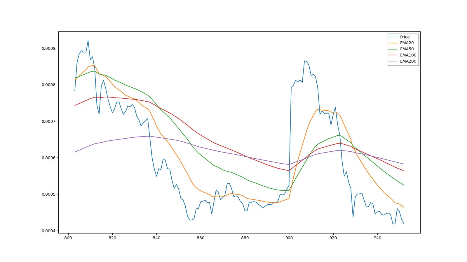 Cigarette Exponential Moving Averages