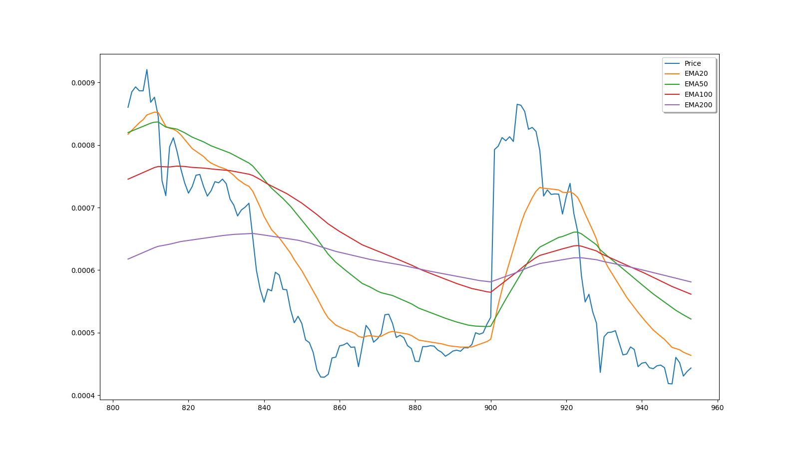 Cigarette Exponential Moving Averages