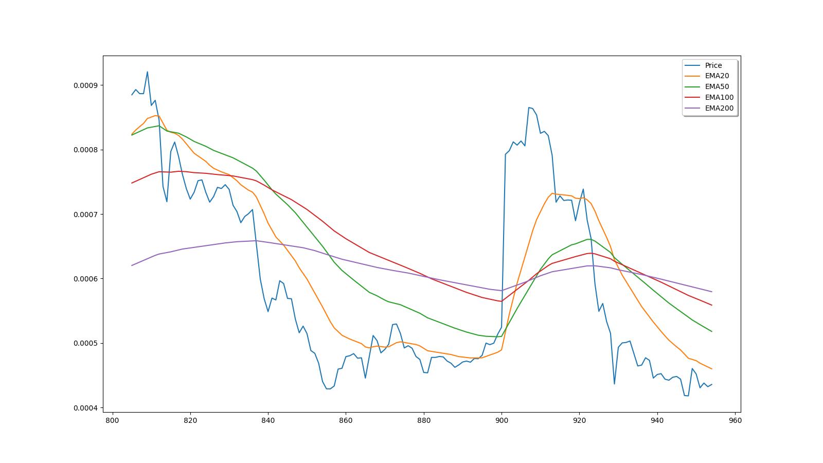 Cigarette Exponential Moving Averages
