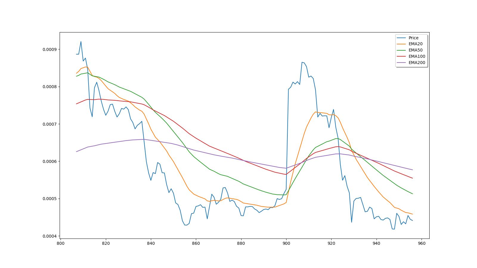 Cigarette Exponential Moving Averages