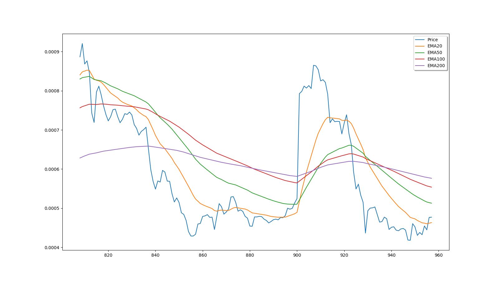 Cigarette Exponential Moving Averages