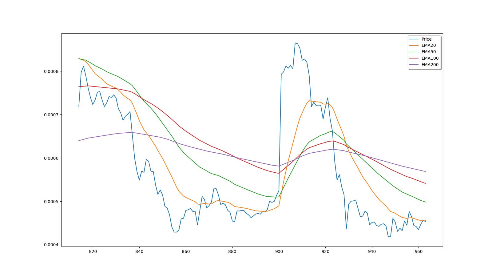 Cigarette Exponential Moving Averages