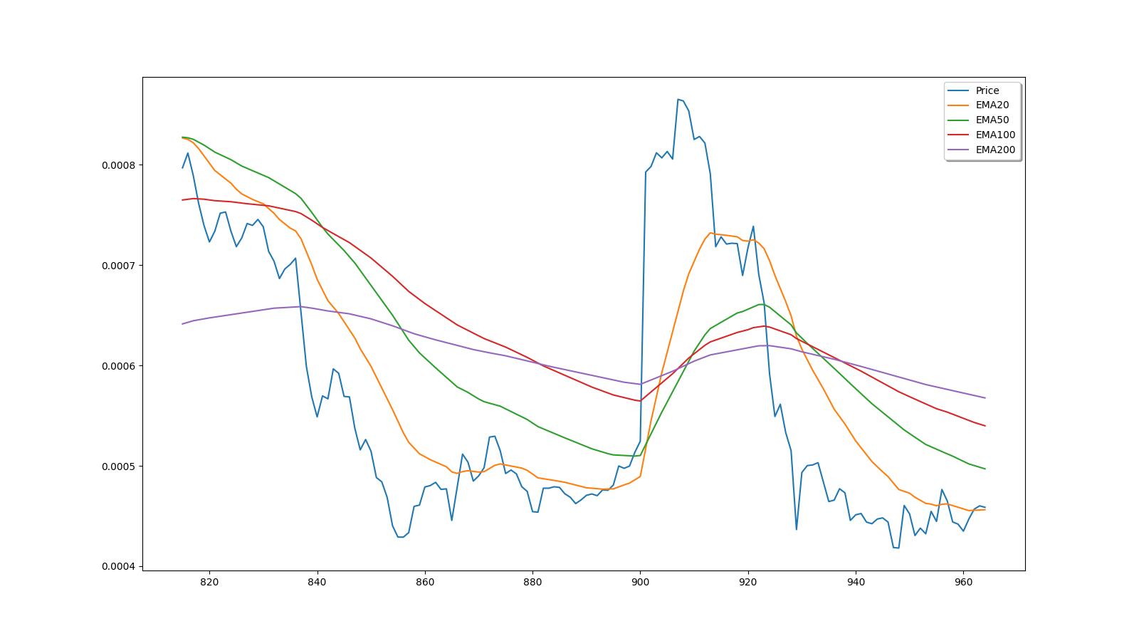 Cigarette Exponential Moving Averages