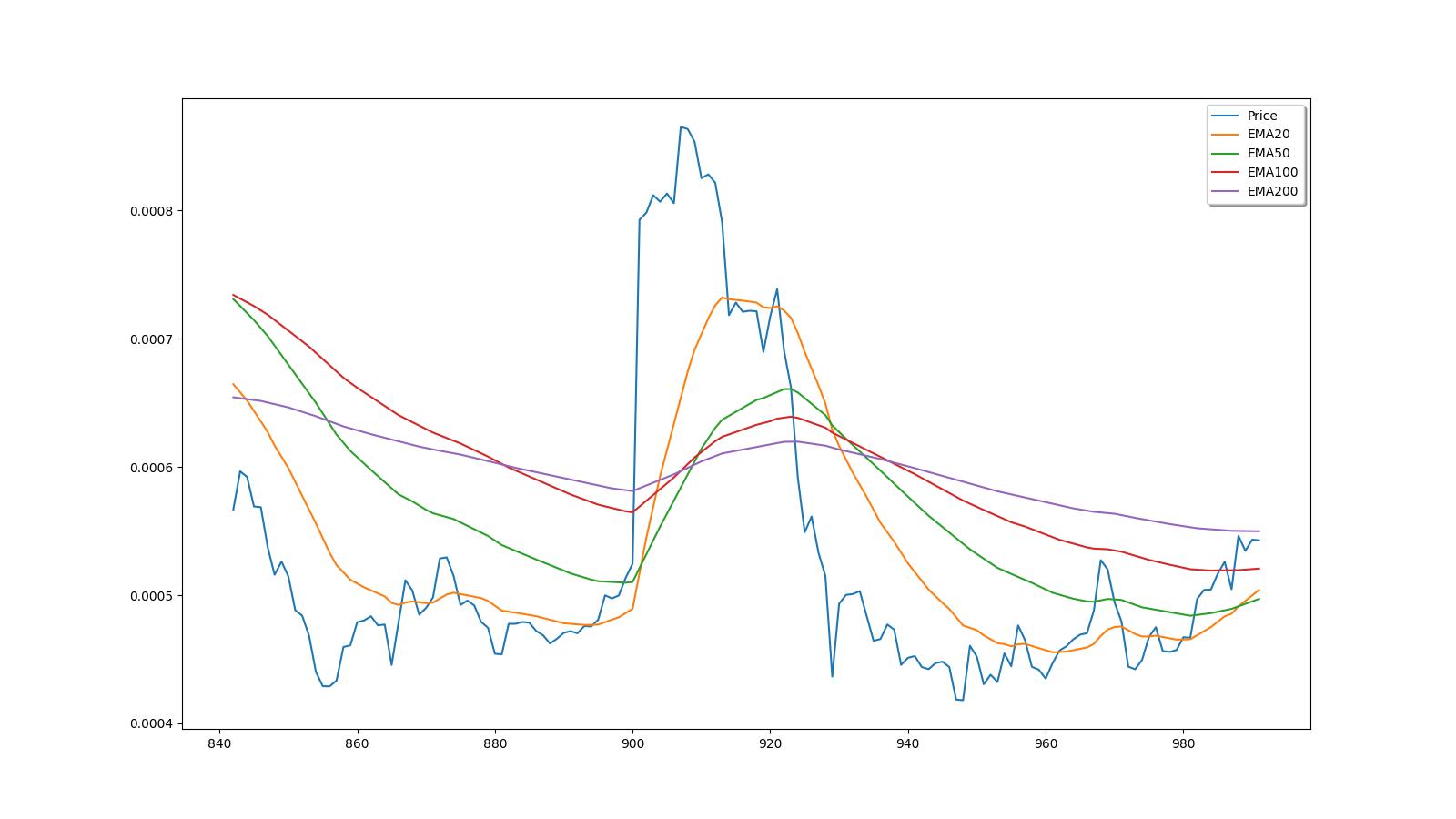 Cigarette Exponential Moving Averages