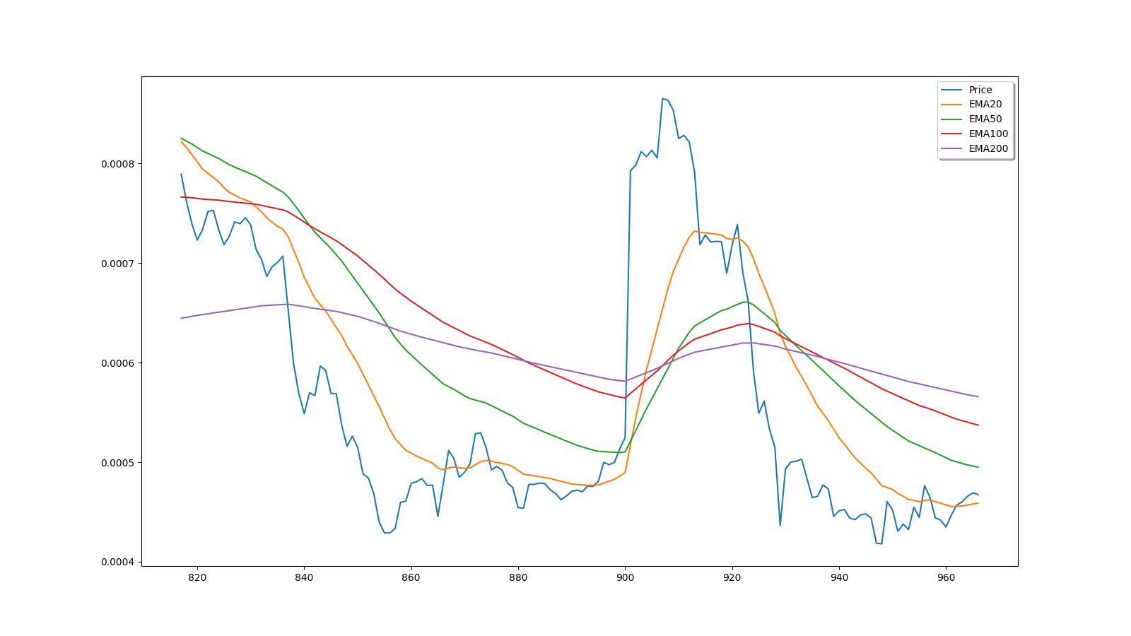 Cigarette Exponential Moving Averages