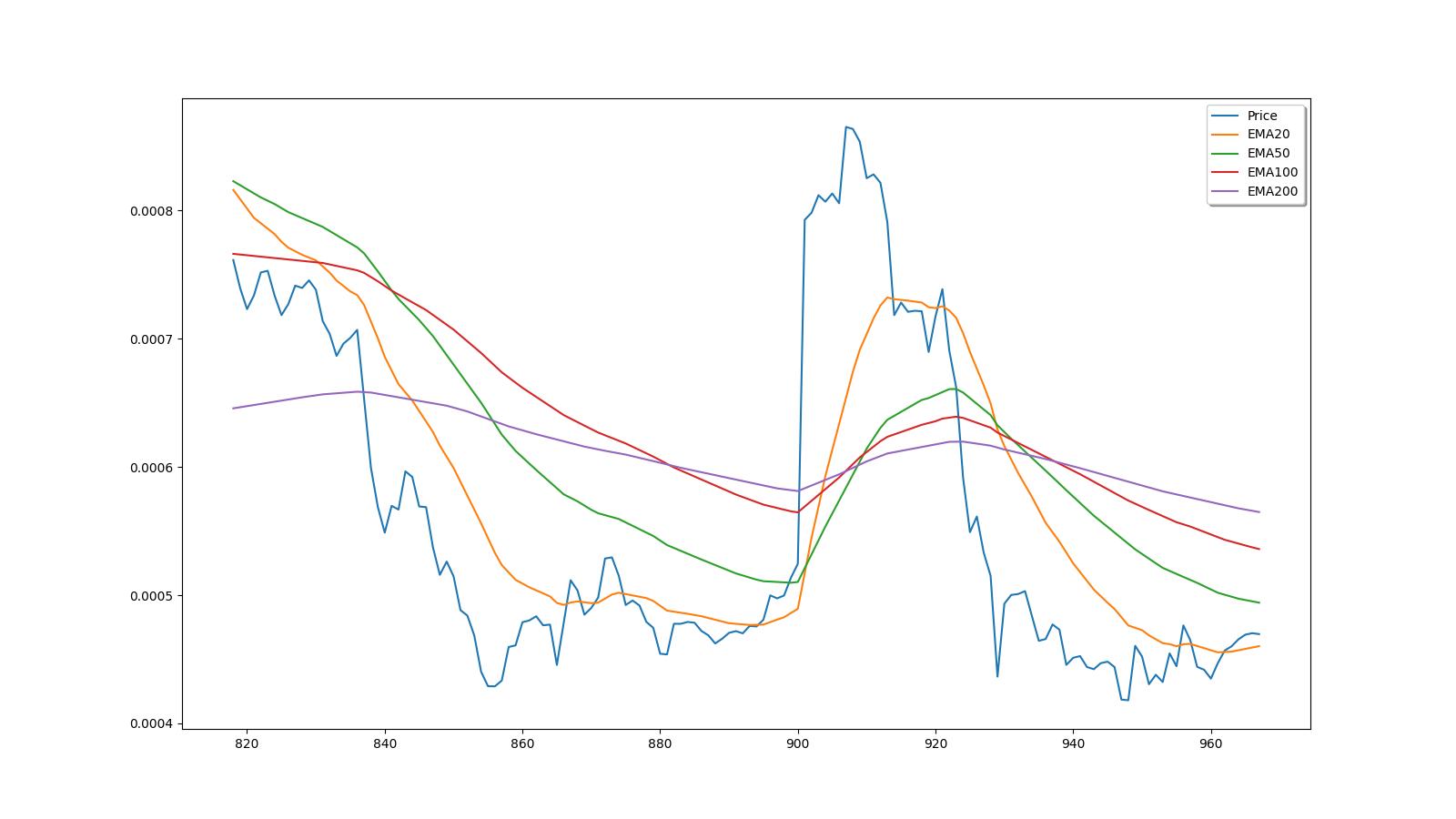 Cigarette Exponential Moving Averages