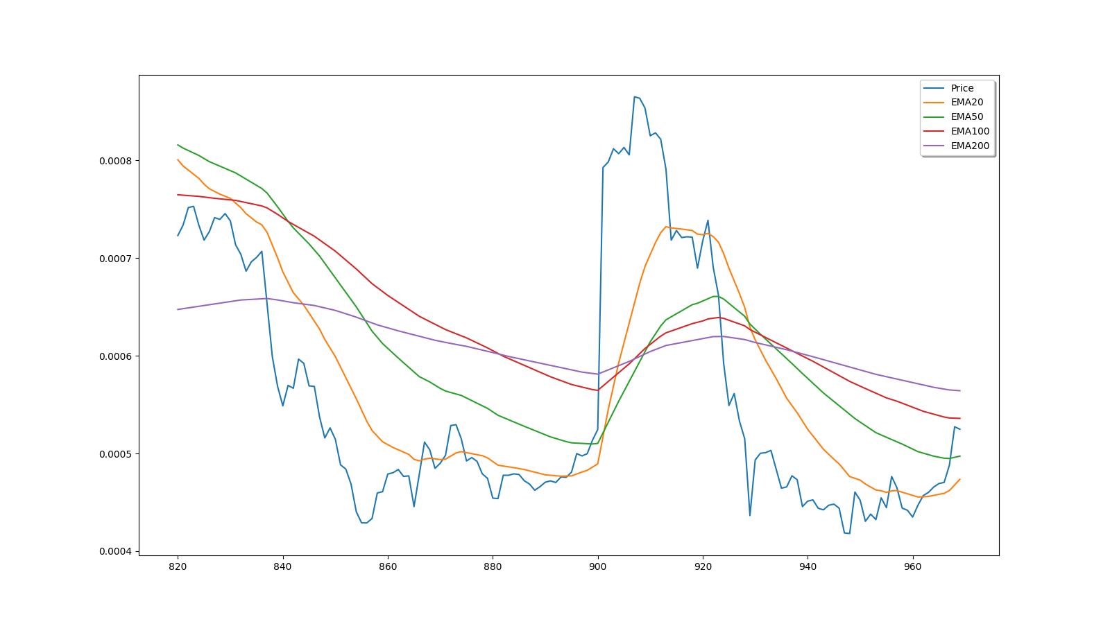 Cigarette Exponential Moving Averages