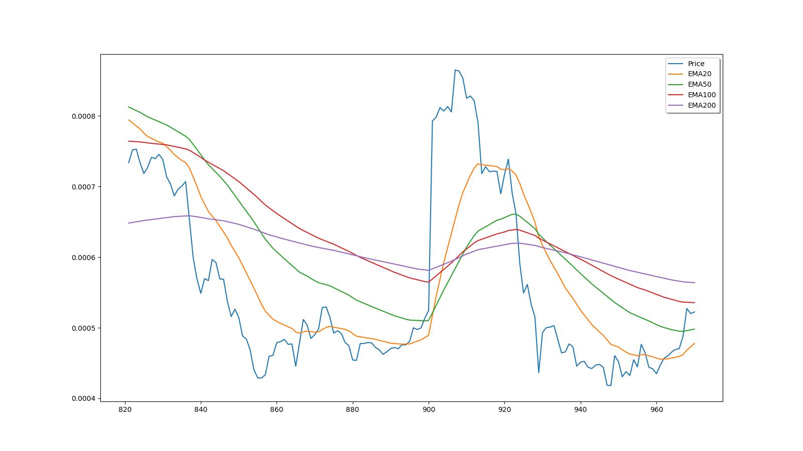 Cigarette Exponential Moving Averages