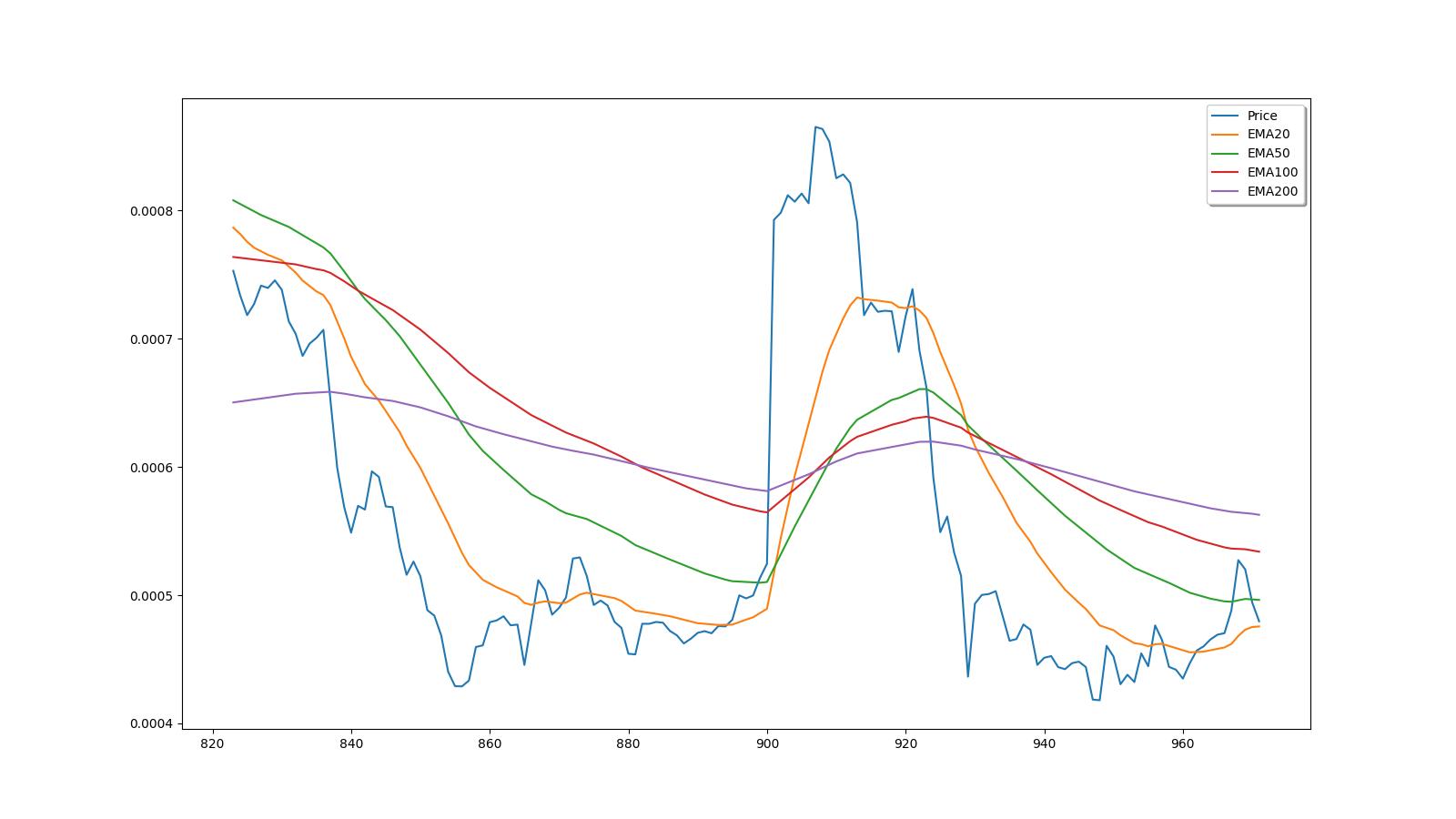 Cigarette Exponential Moving Averages