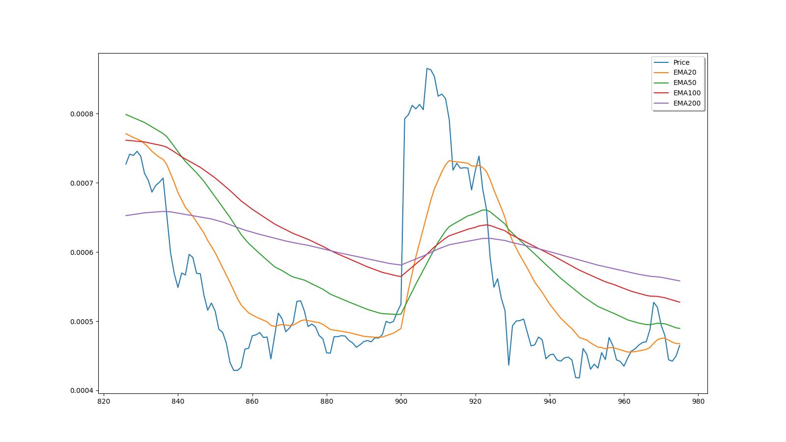 Cigarette Exponential Moving Averages