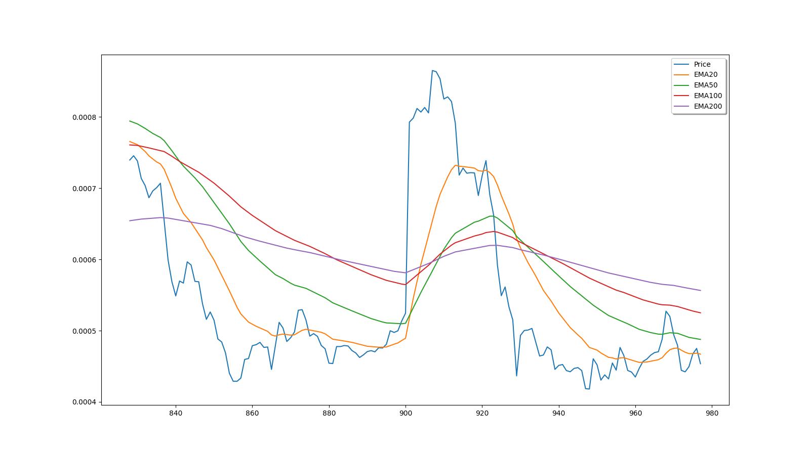 Cigarette Exponential Moving Averages