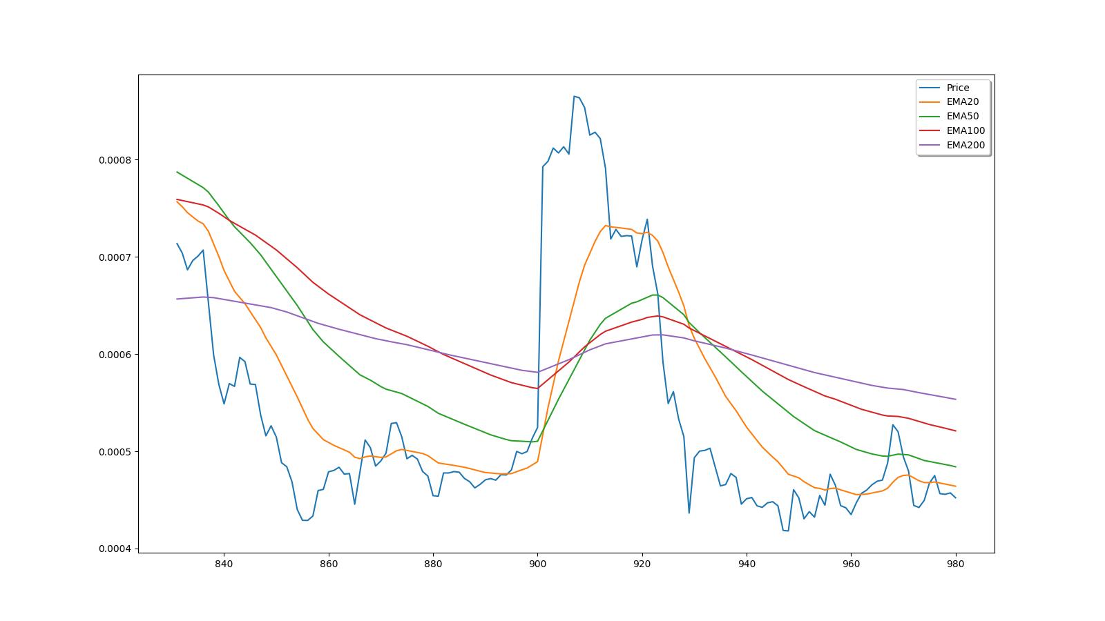 Cigarette Exponential Moving Averages