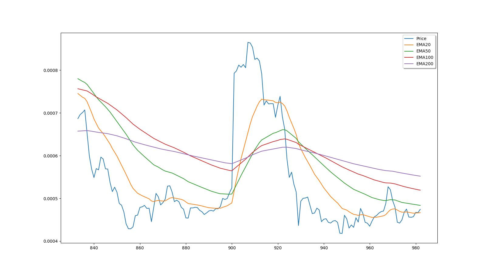 Cigarette Exponential Moving Averages