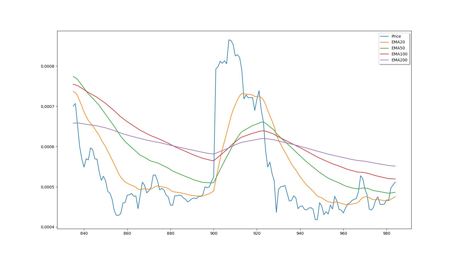 Cigarette Exponential Moving Averages