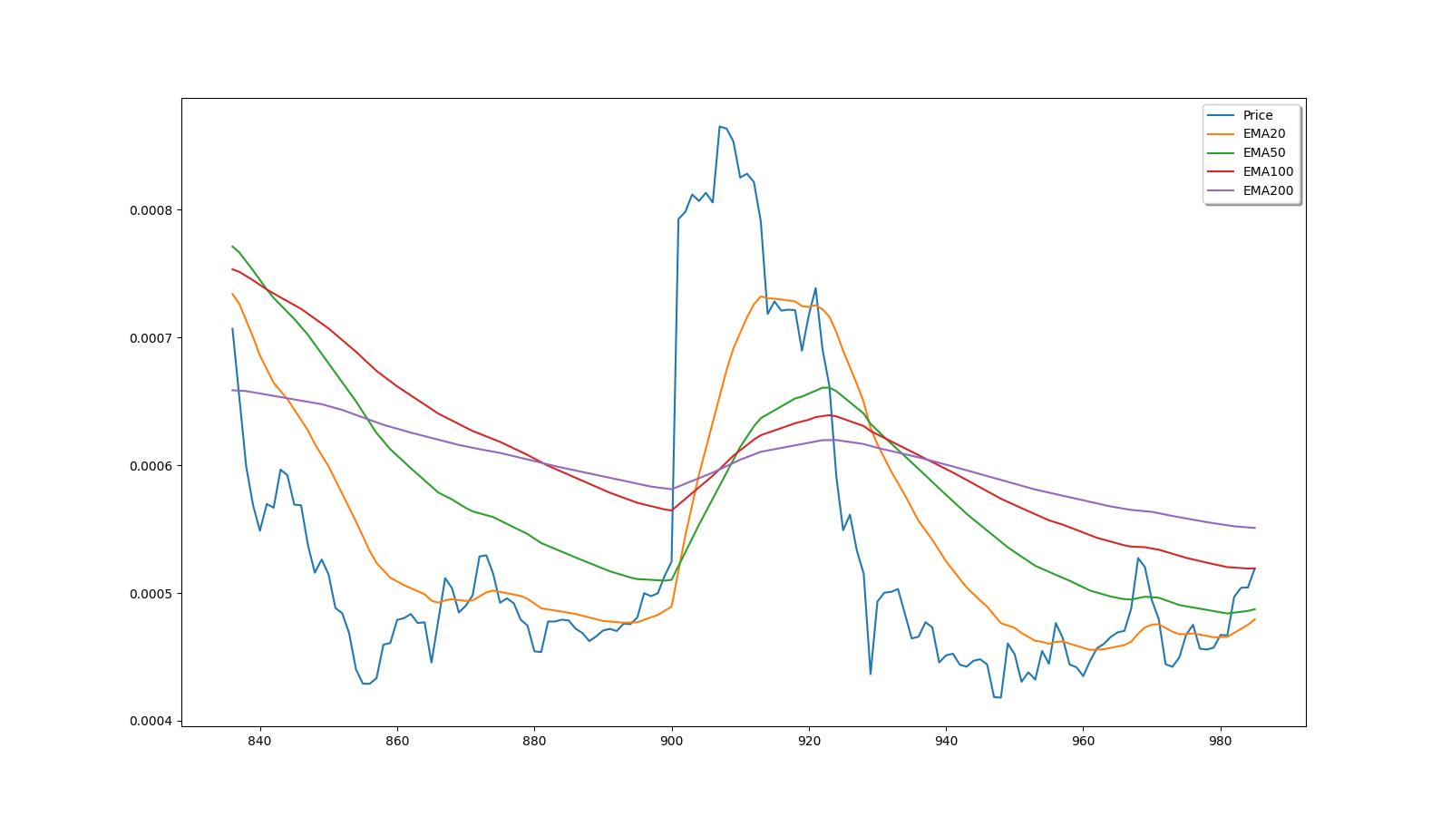Cigarette Exponential Moving Averages