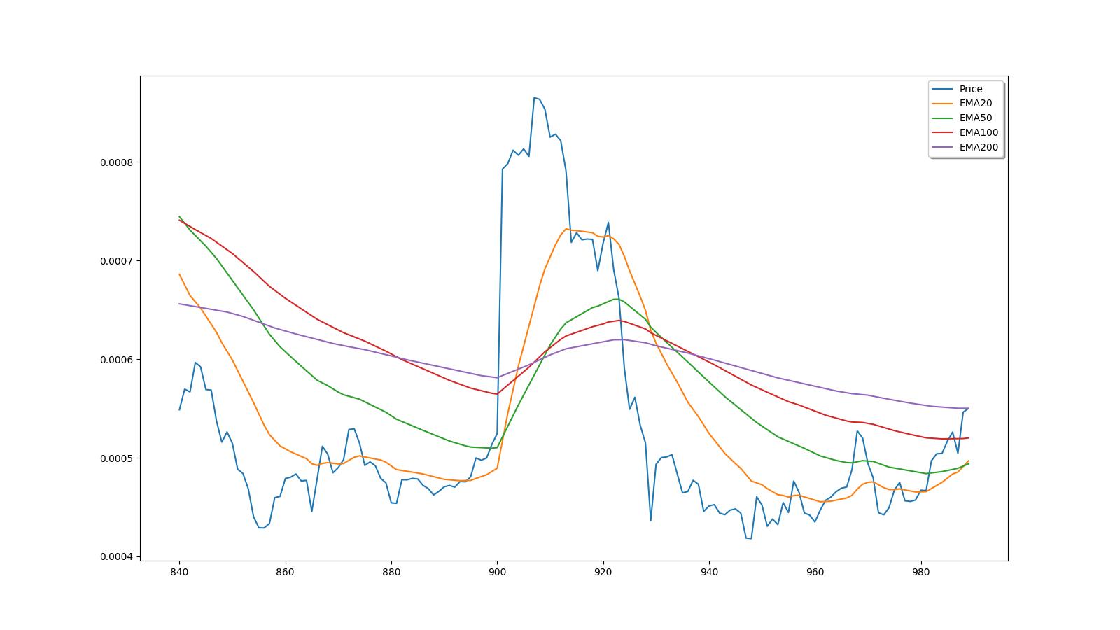Cigarette Exponential Moving Averages
