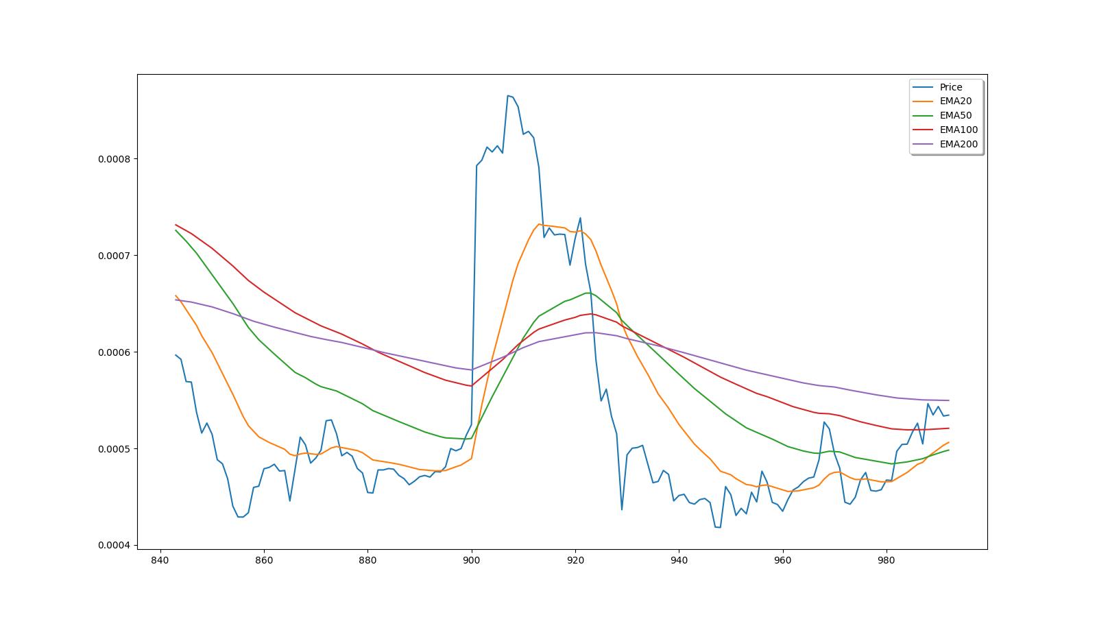 Cigarette Exponential Moving Averages