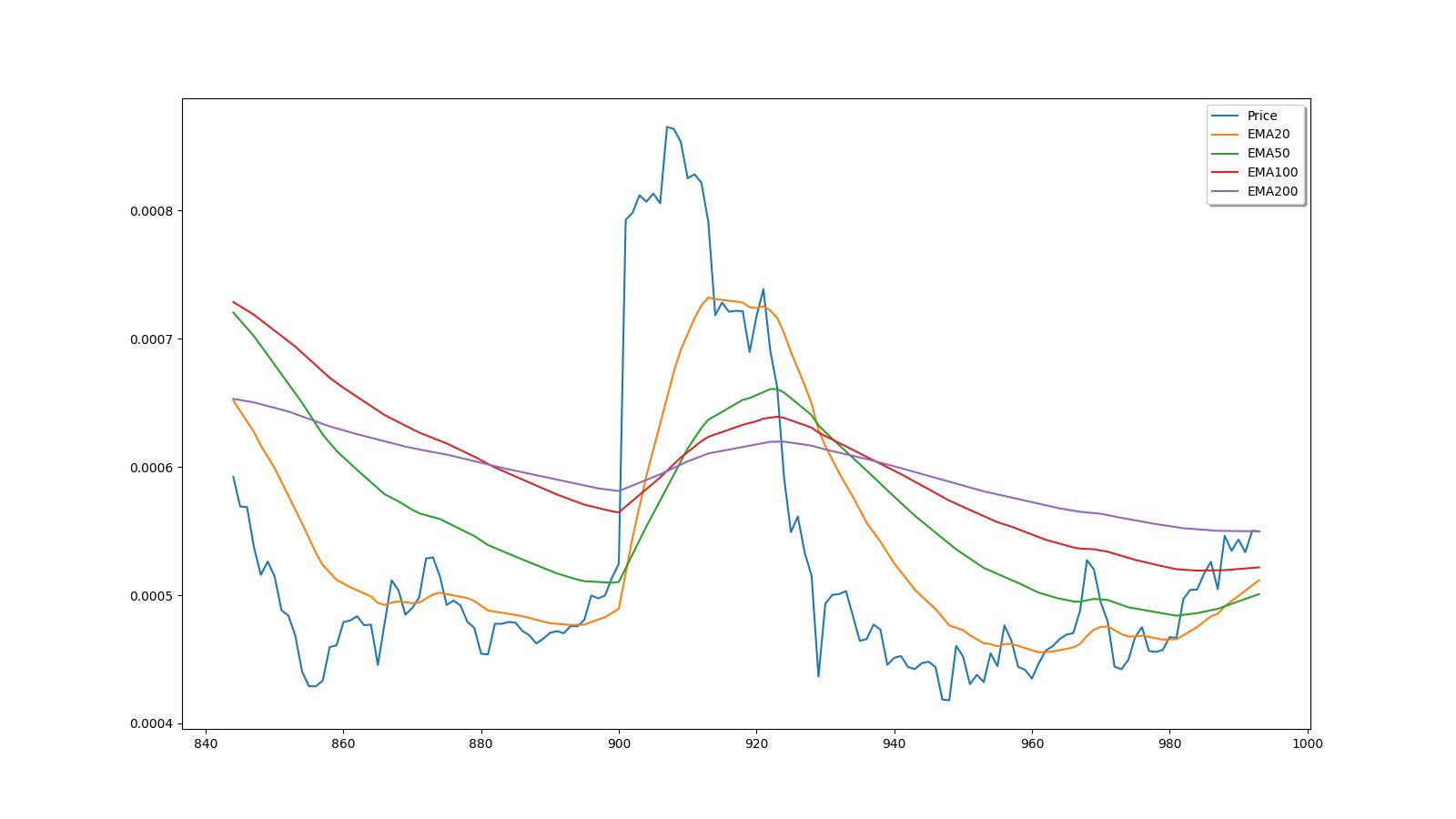 Cigarette Exponential Moving Averages