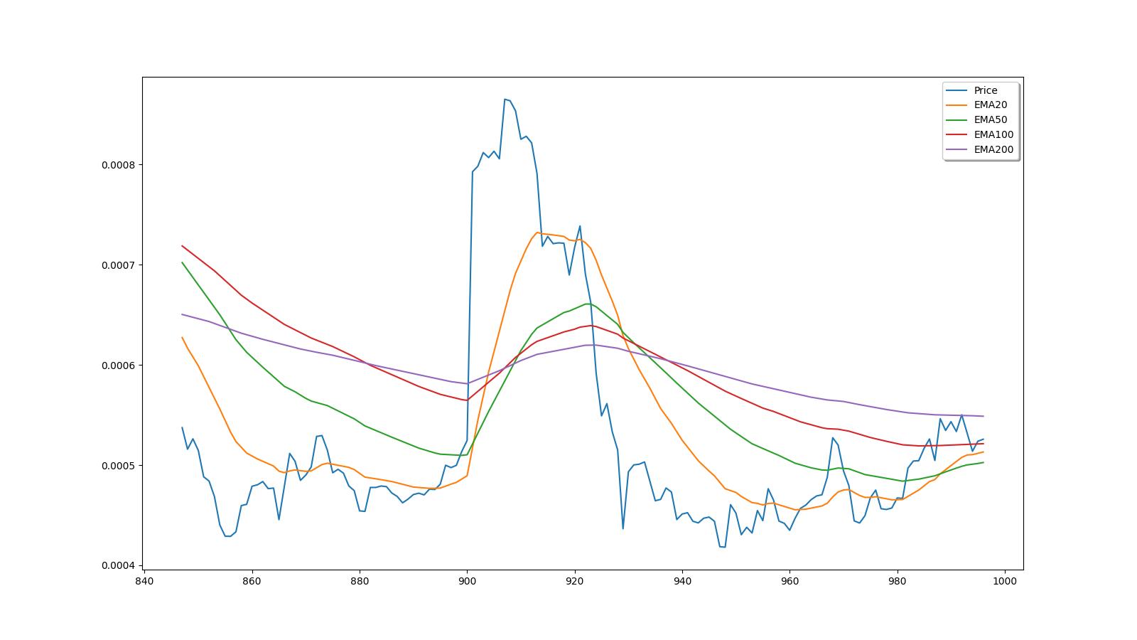 Cigarette Exponential Moving Averages
