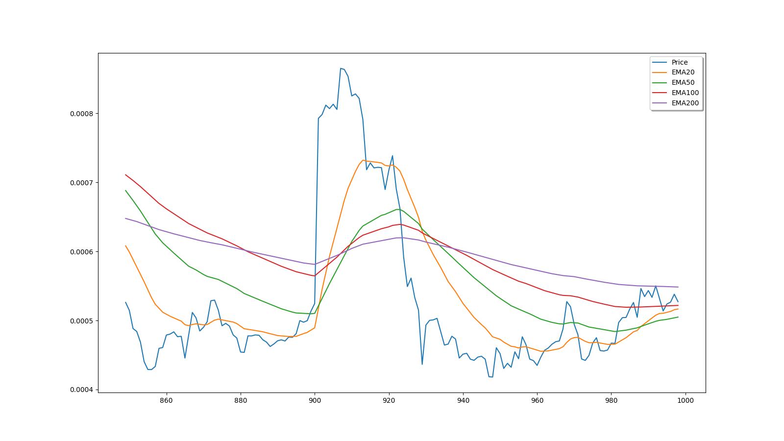 Cigarette Exponential Moving Averages