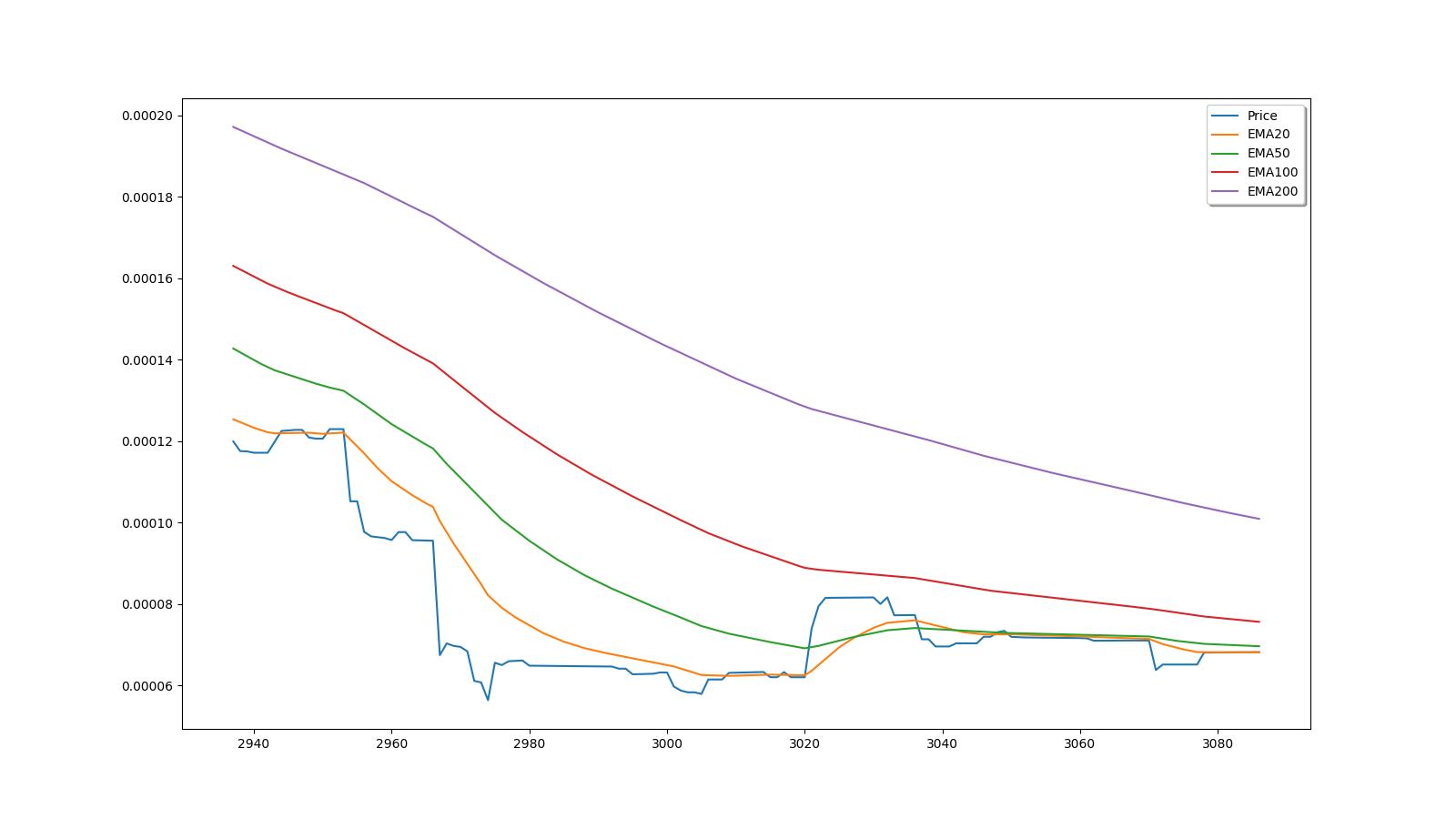 Cindicator Exponential Moving Averages