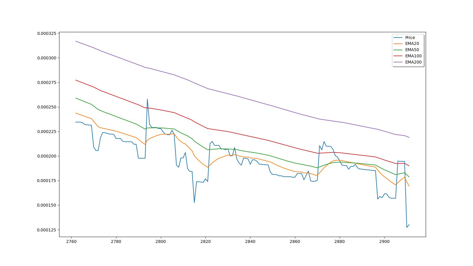 Cindicator Exponential Moving Averages