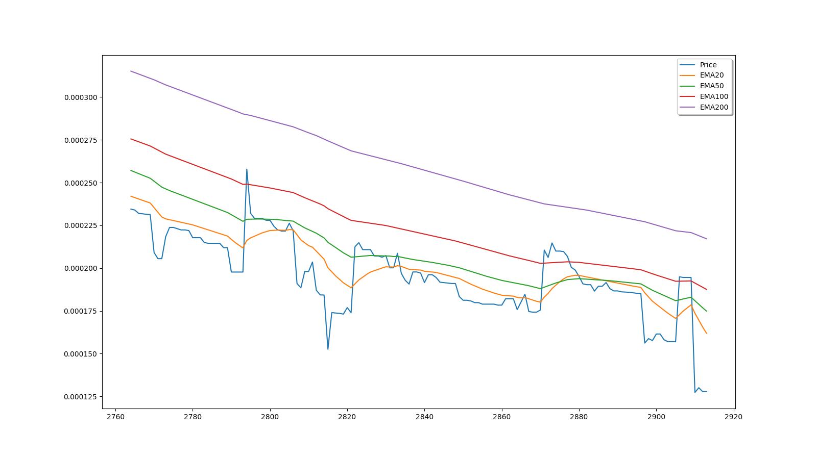 シンディケーター Exponential Moving Averages