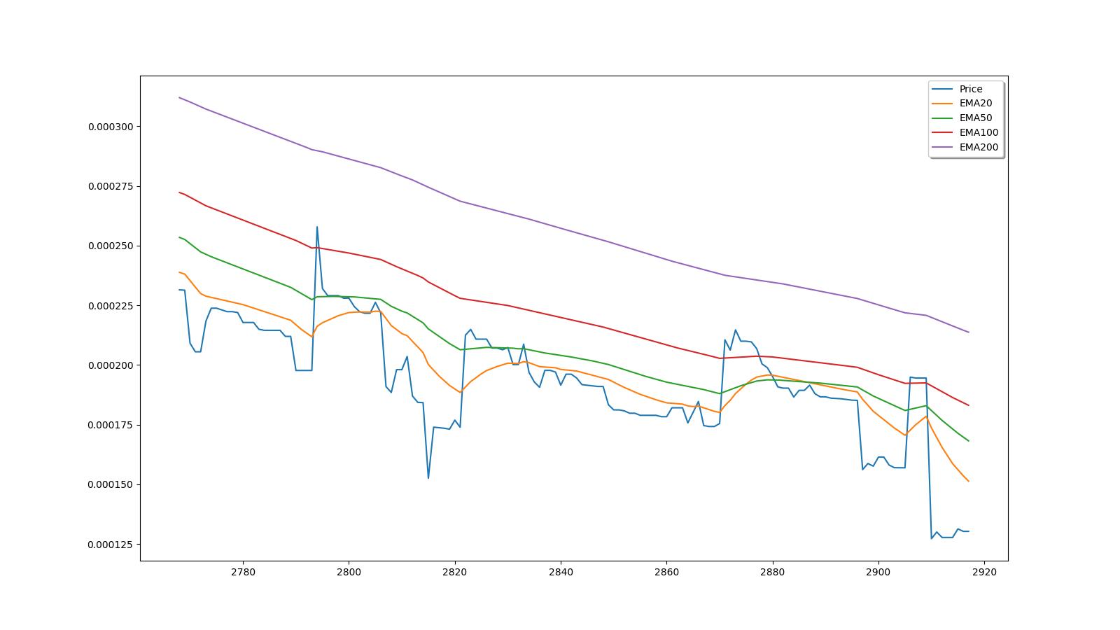 신디케이터 Exponential Moving Averages