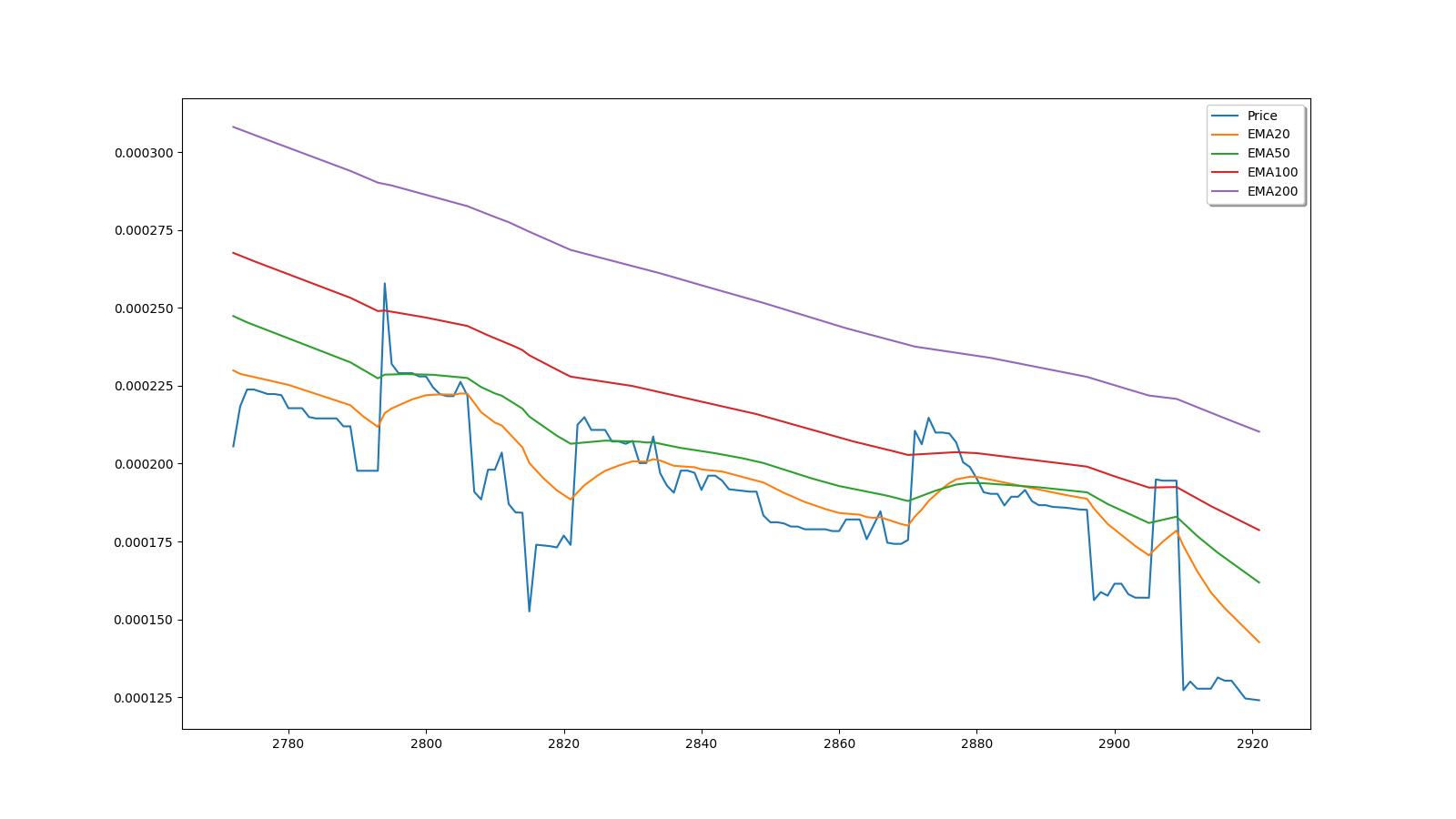 Cindicator Exponential Moving Averages