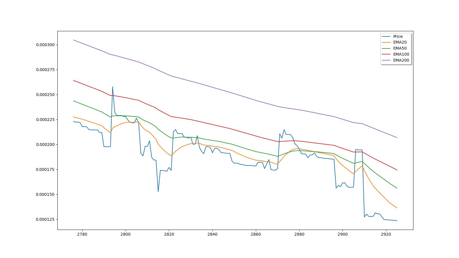Cindicator Exponential Moving Averages