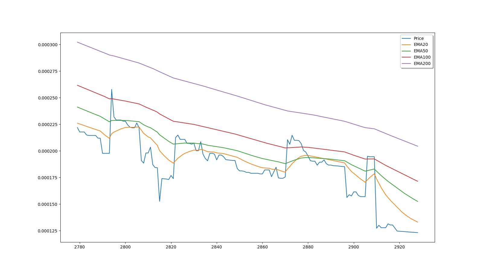 Cindicator Exponential Moving Averages