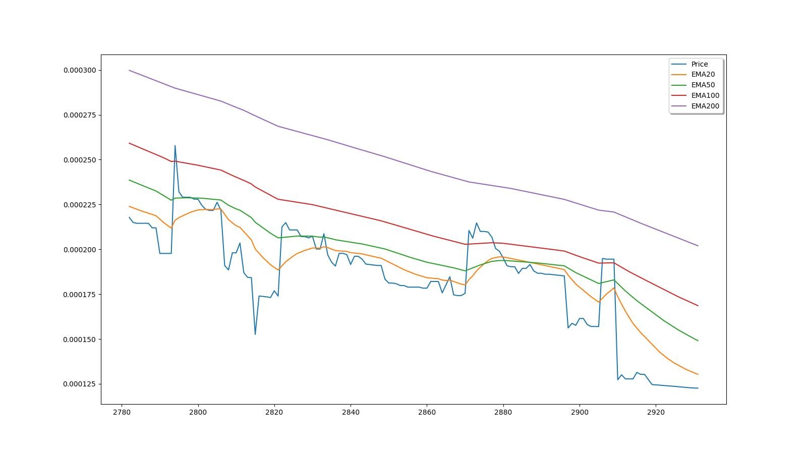Cindicator Exponential Moving Averages