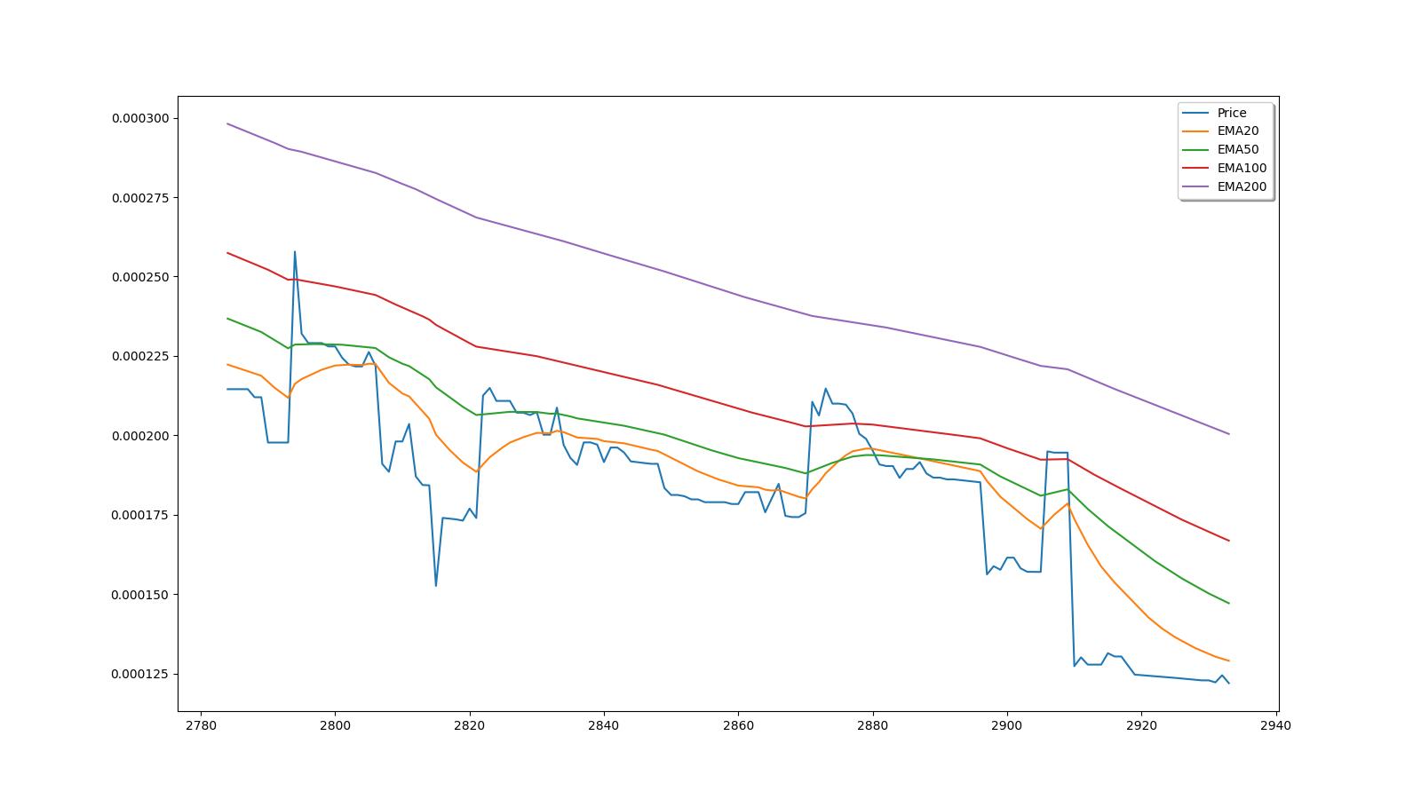 Cindicator Exponential Moving Averages