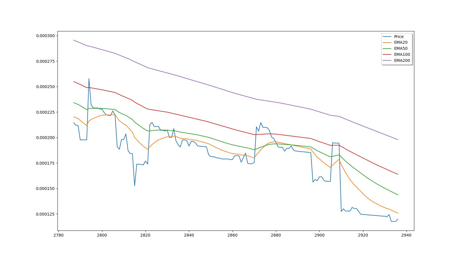 Cindicator Exponential Moving Averages