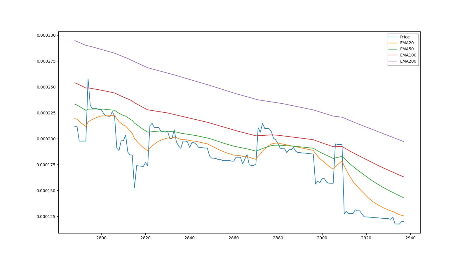 Cindicator Exponential Moving Averages