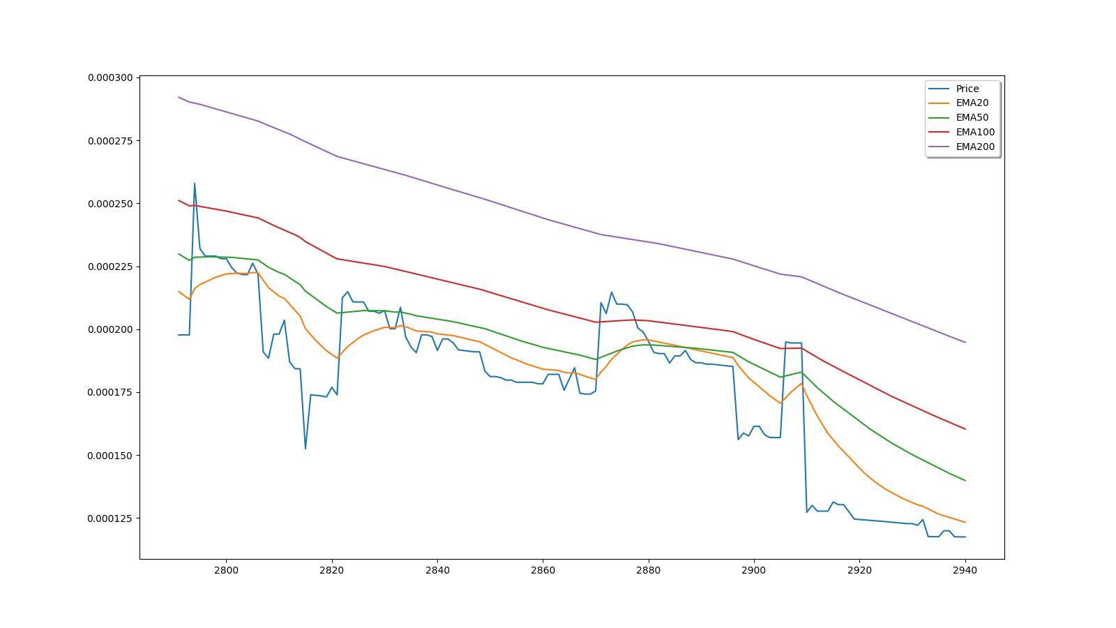 Cindicator Exponential Moving Averages