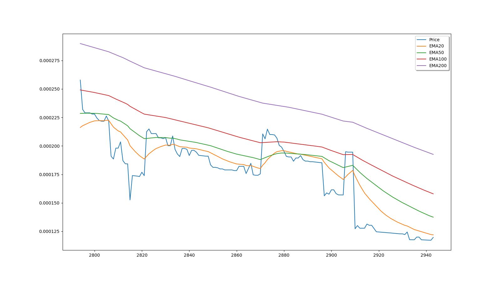 Cindicator Exponential Moving Averages