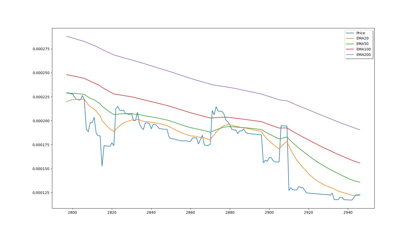 Cindicator Exponential Moving Averages