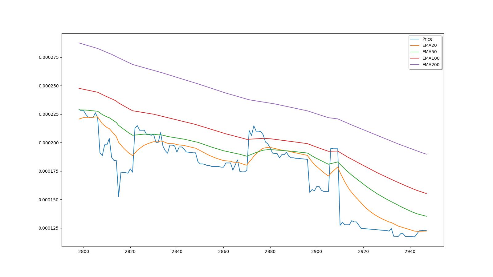 Cindicator Exponential Moving Averages