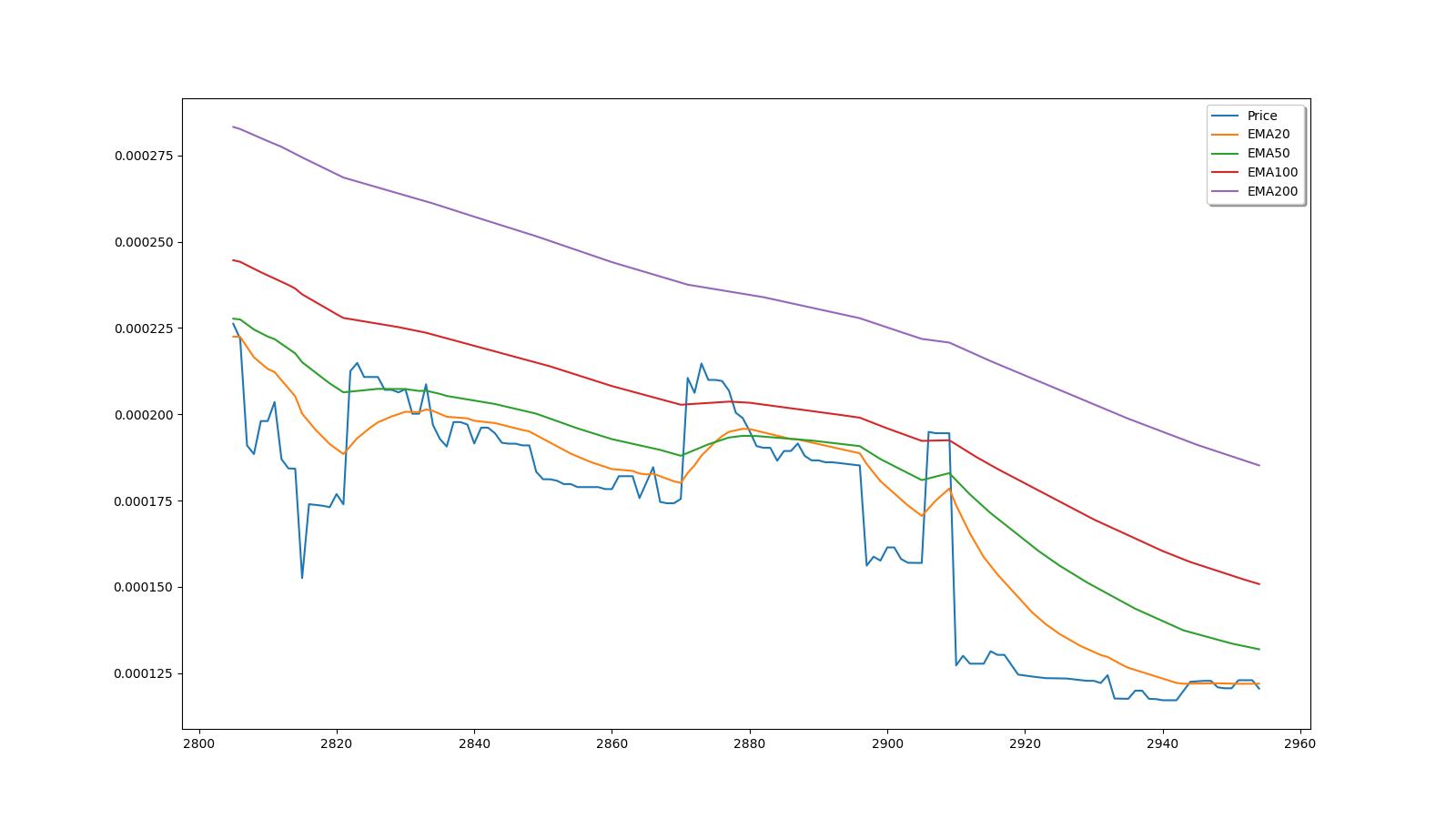 Cindicator Exponential Moving Averages