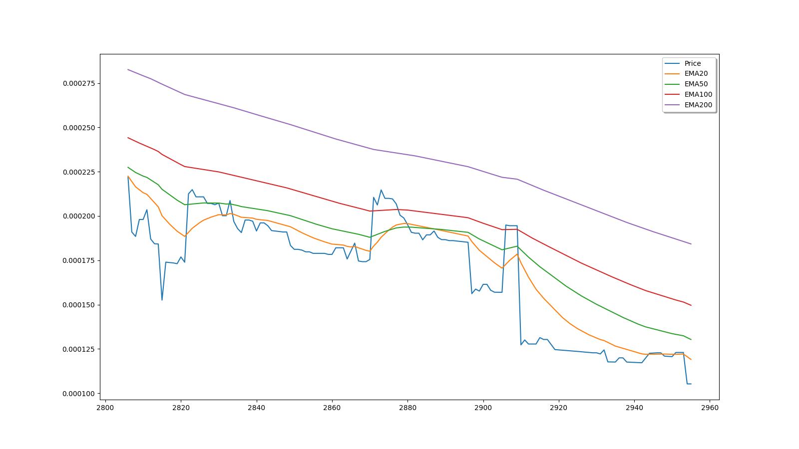 Cindicator Exponential Moving Averages
